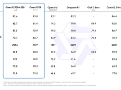 Gemma 3 vs. Qwen2.5-VL-32B vs. Qwen3 Comparison